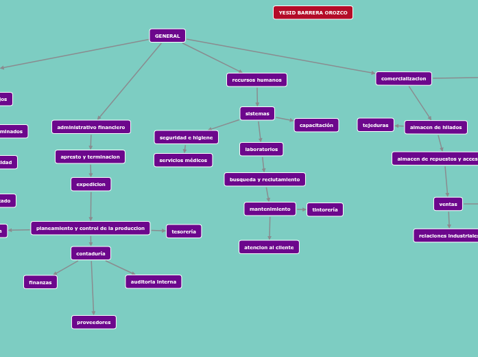 el computador - Mind Map